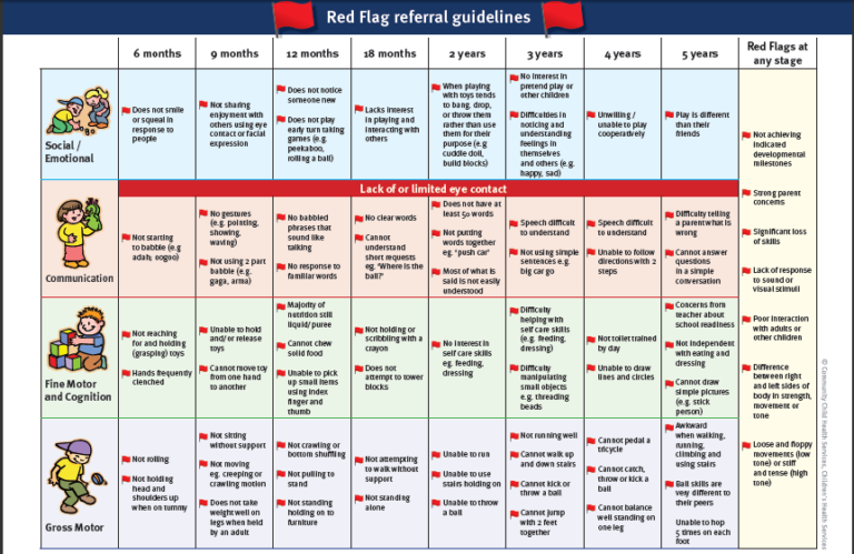 Red flag referral guidelines | Sitaram Bhartia Institute of Science and ...