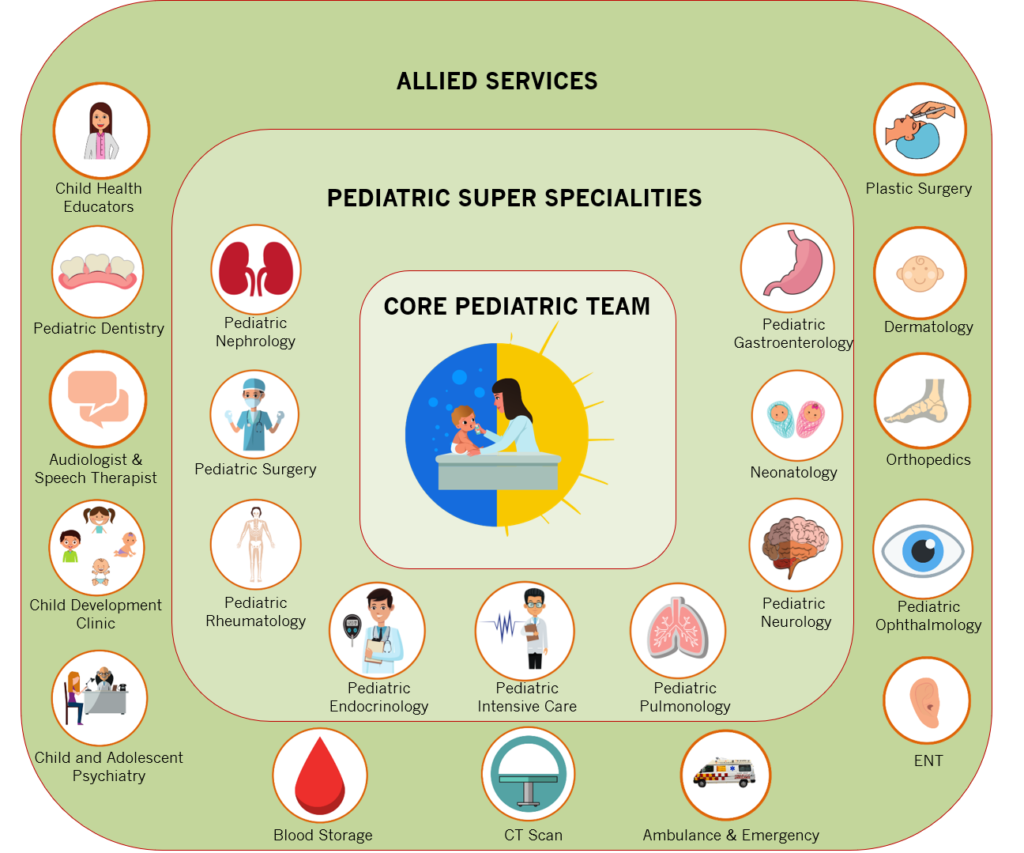 Best Pediatrics Doctors | Pediatrics Hospital | Sitaram Bhartia Hospital